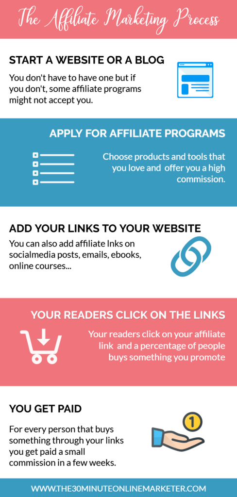 How to start affiliate marketing as a beginner blogger